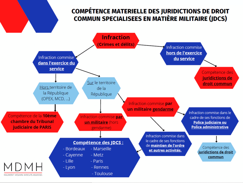 Droit pénal militaire et juridictions spécialisées en affaires militaires